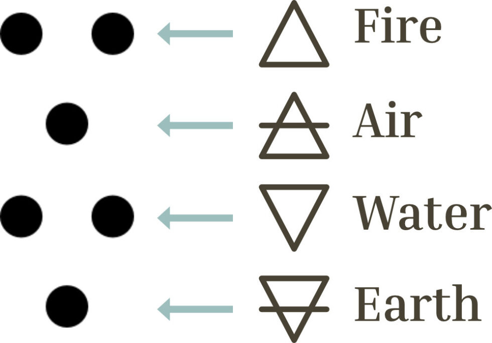 The Anatomy of a Geomancy Figure