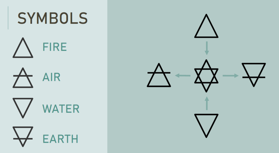 The Four Elements - Modern Witchery