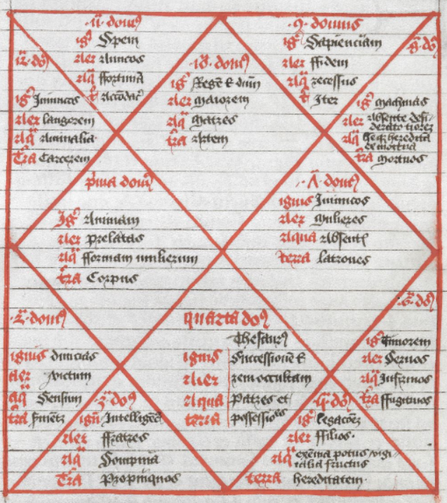 On the 12 Houses of Geomancy (and Astrology) - Modern Witchery