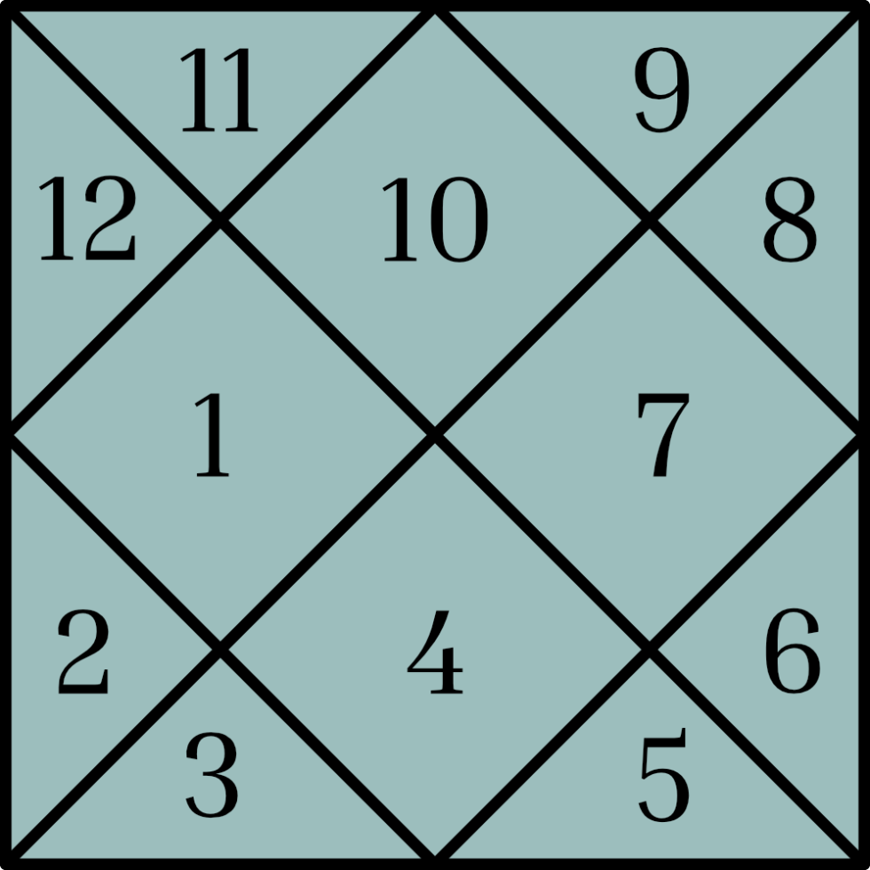 On the 12 Houses of Geomancy (and Astrology)